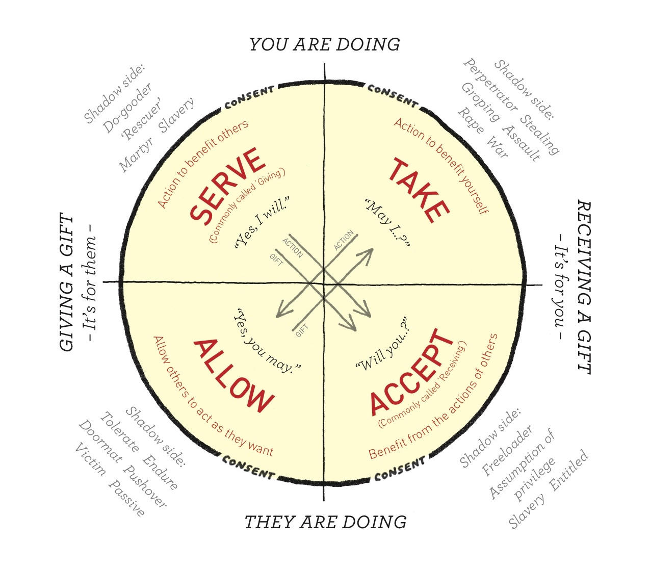 Wheel of Consent – Art of Giving and Receiving